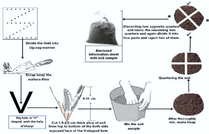 Soil sample analysis | GMN Consultancy